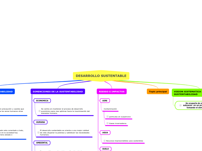 DESARROLLO SUSTENTABLE - Mind Map